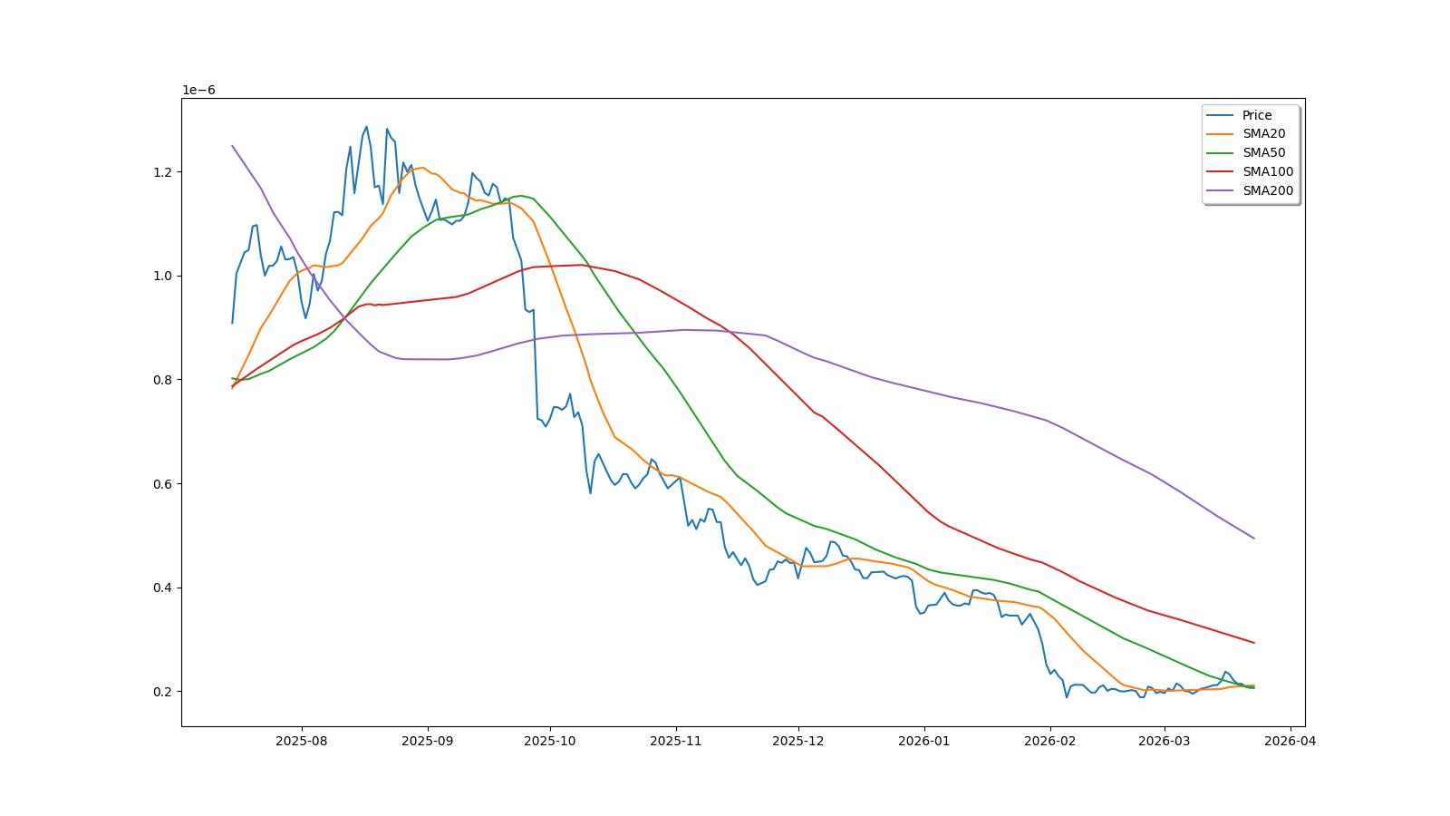 APU GURL Simple Moving Averages
