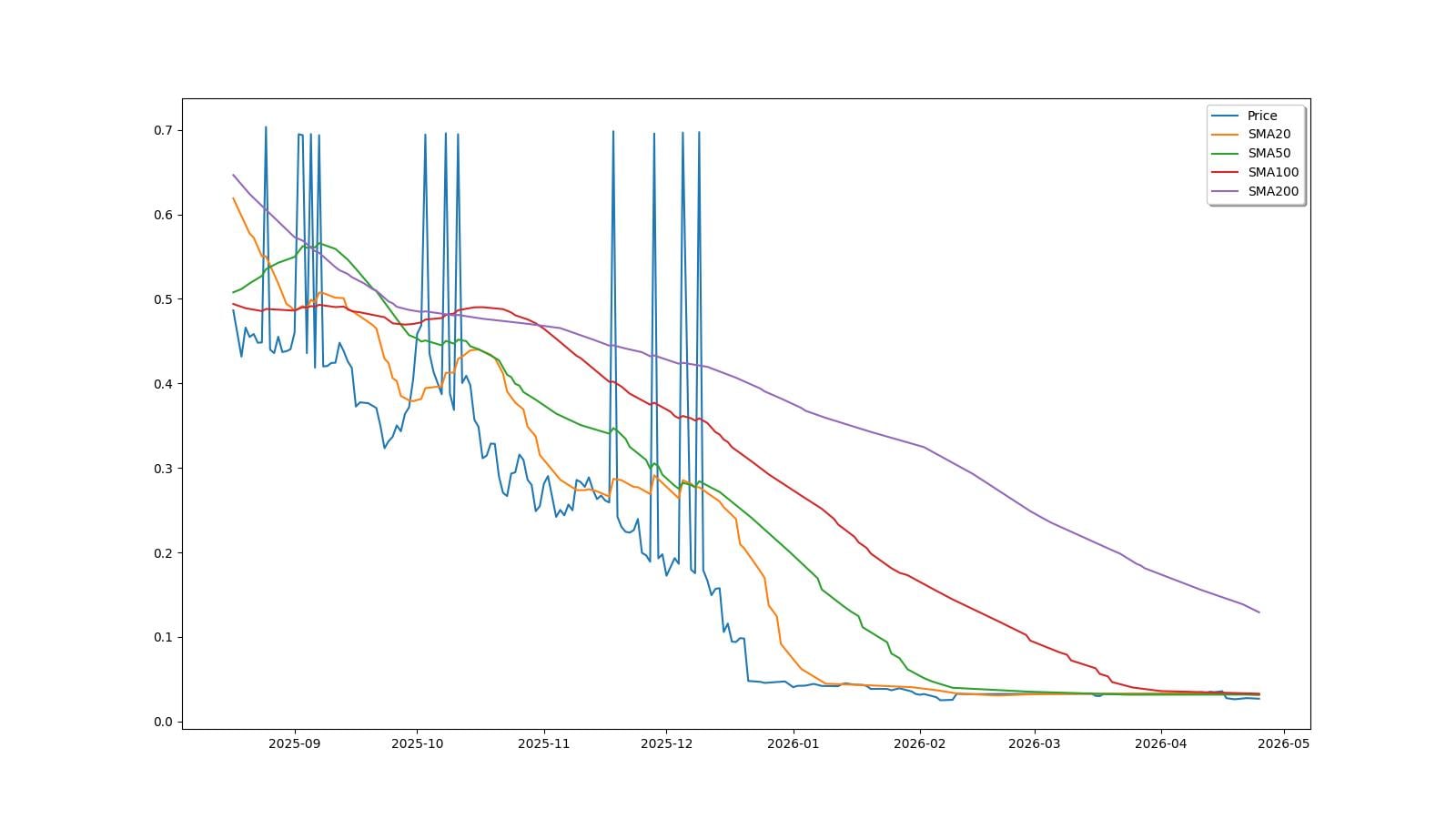 APWine Simple Moving Averages