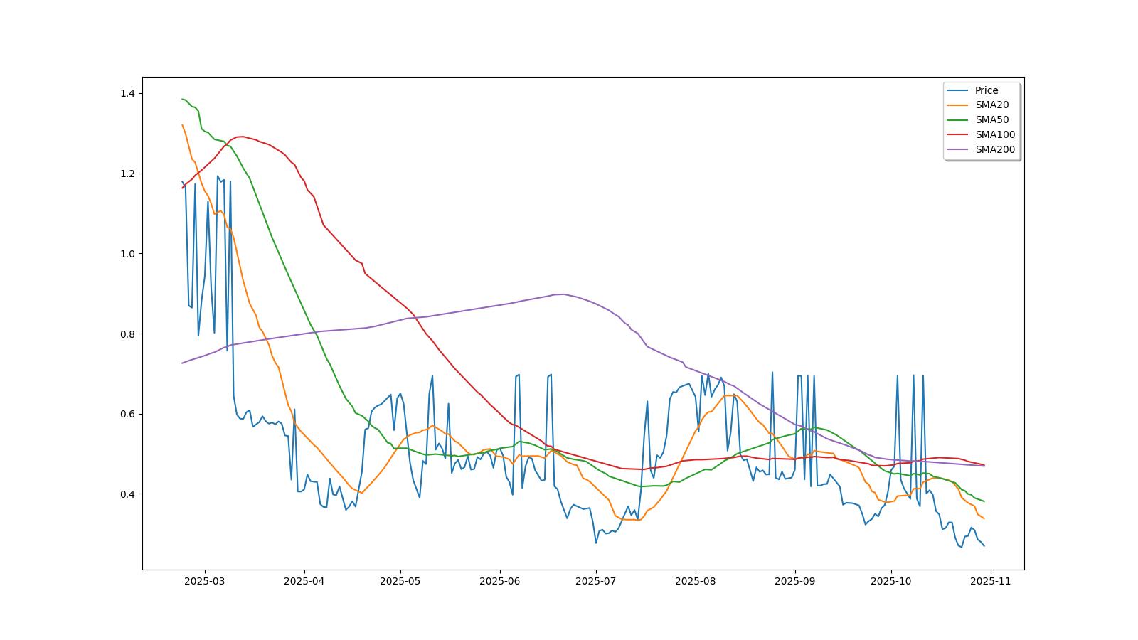 APWine Simple Moving Averages