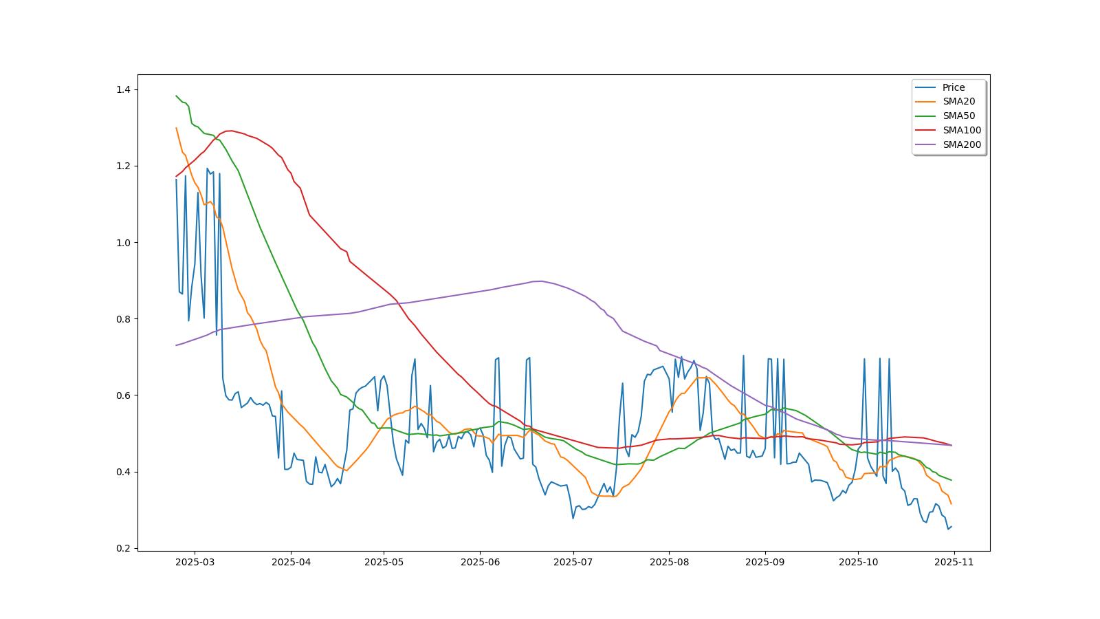 APWine Simple Moving Averages