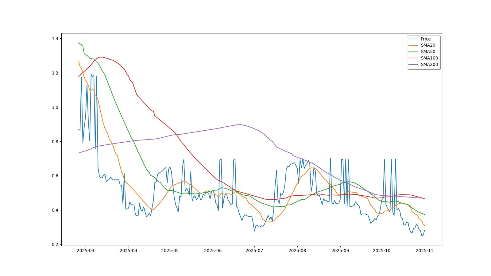 APWine Simple Moving Averages