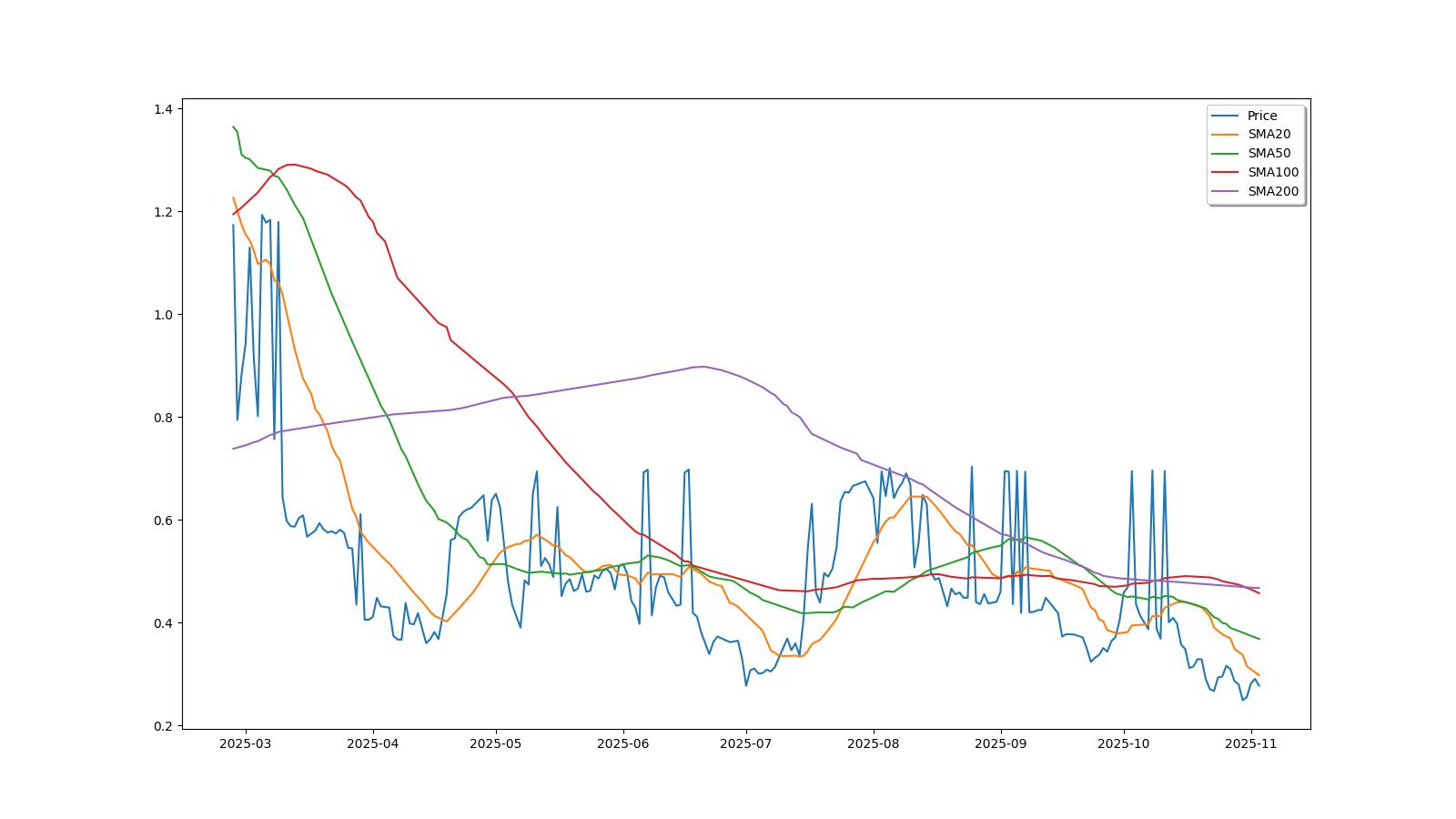 APWine Simple Moving Averages