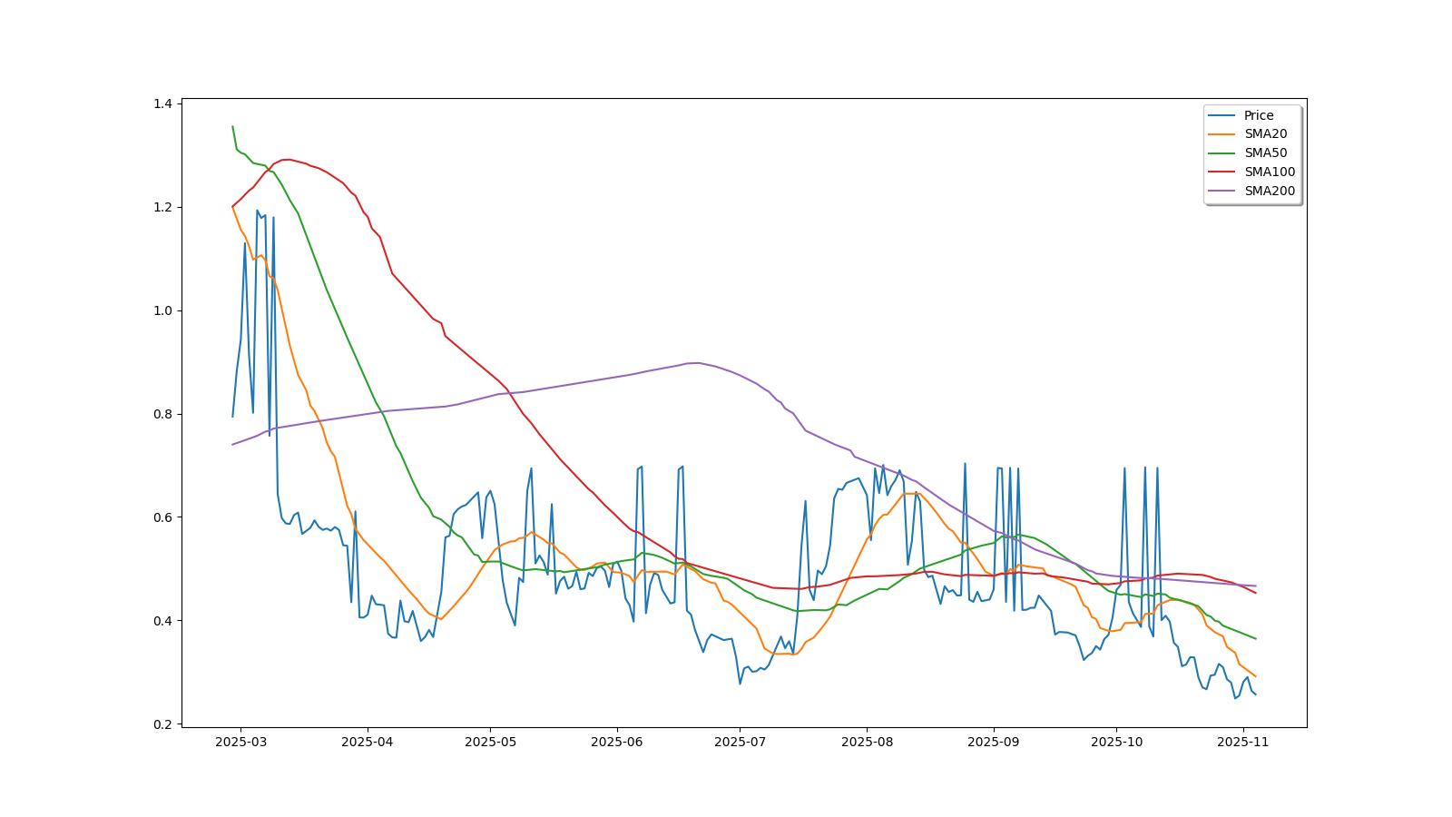 APWine Simple Moving Averages