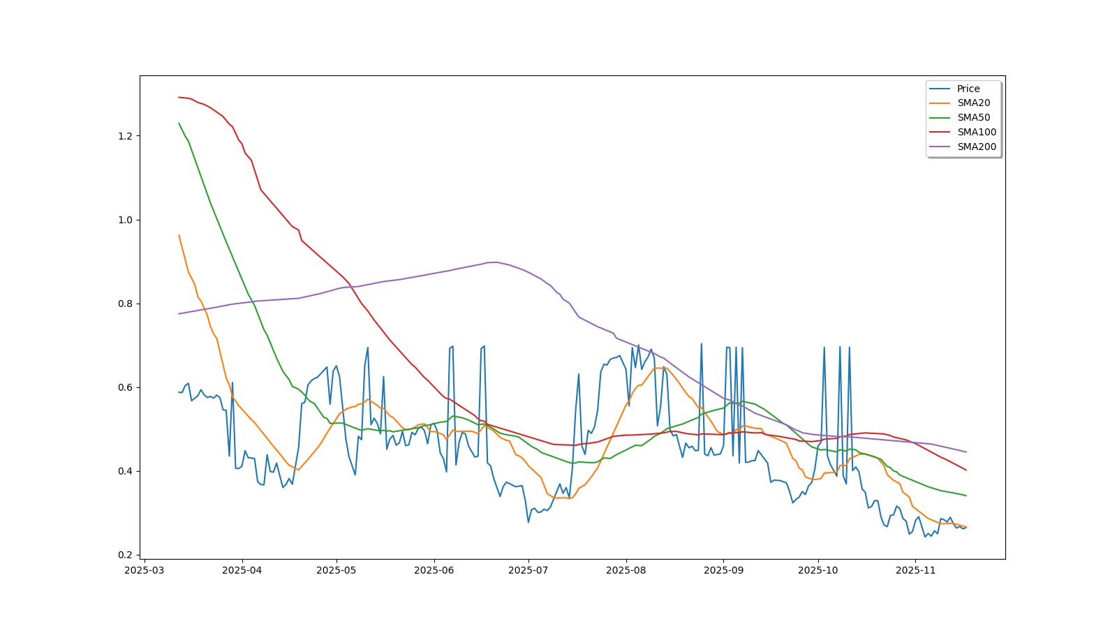 APWine Simple Moving Averages