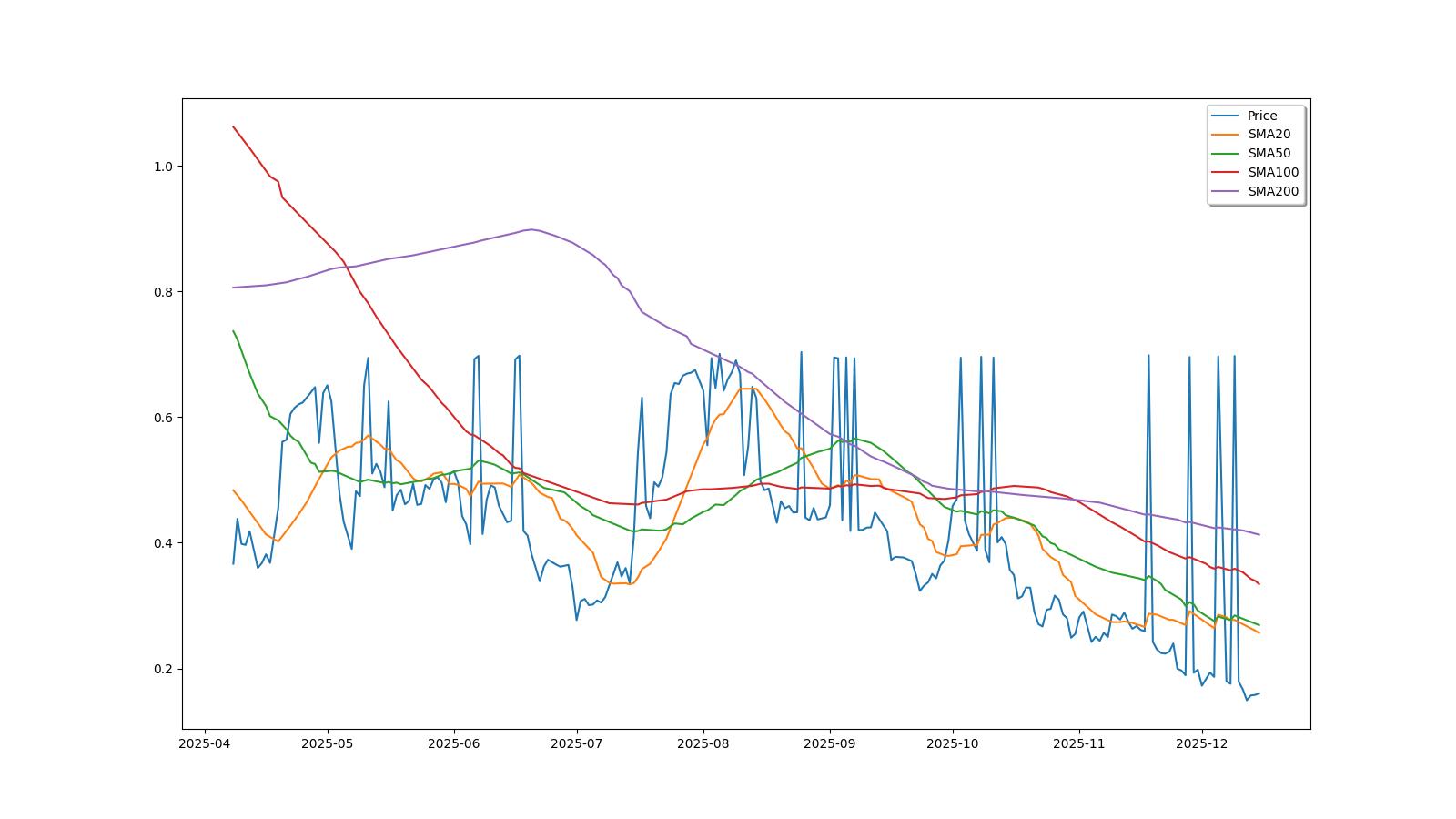 APWine Simple Moving Averages