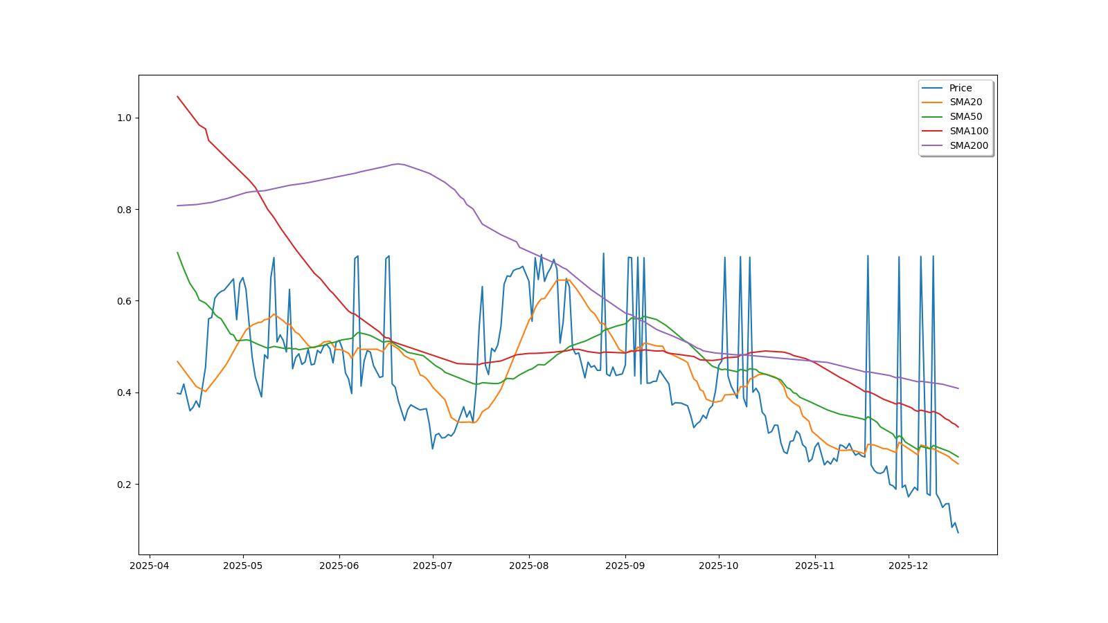APWine Simple Moving Averages