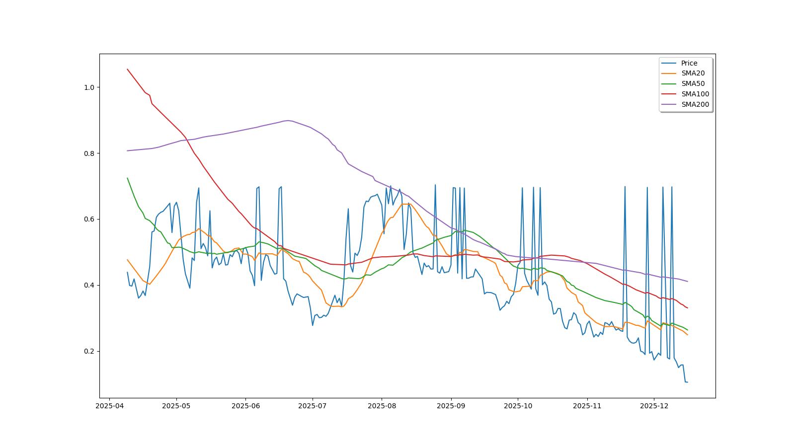 APWine Simple Moving Averages