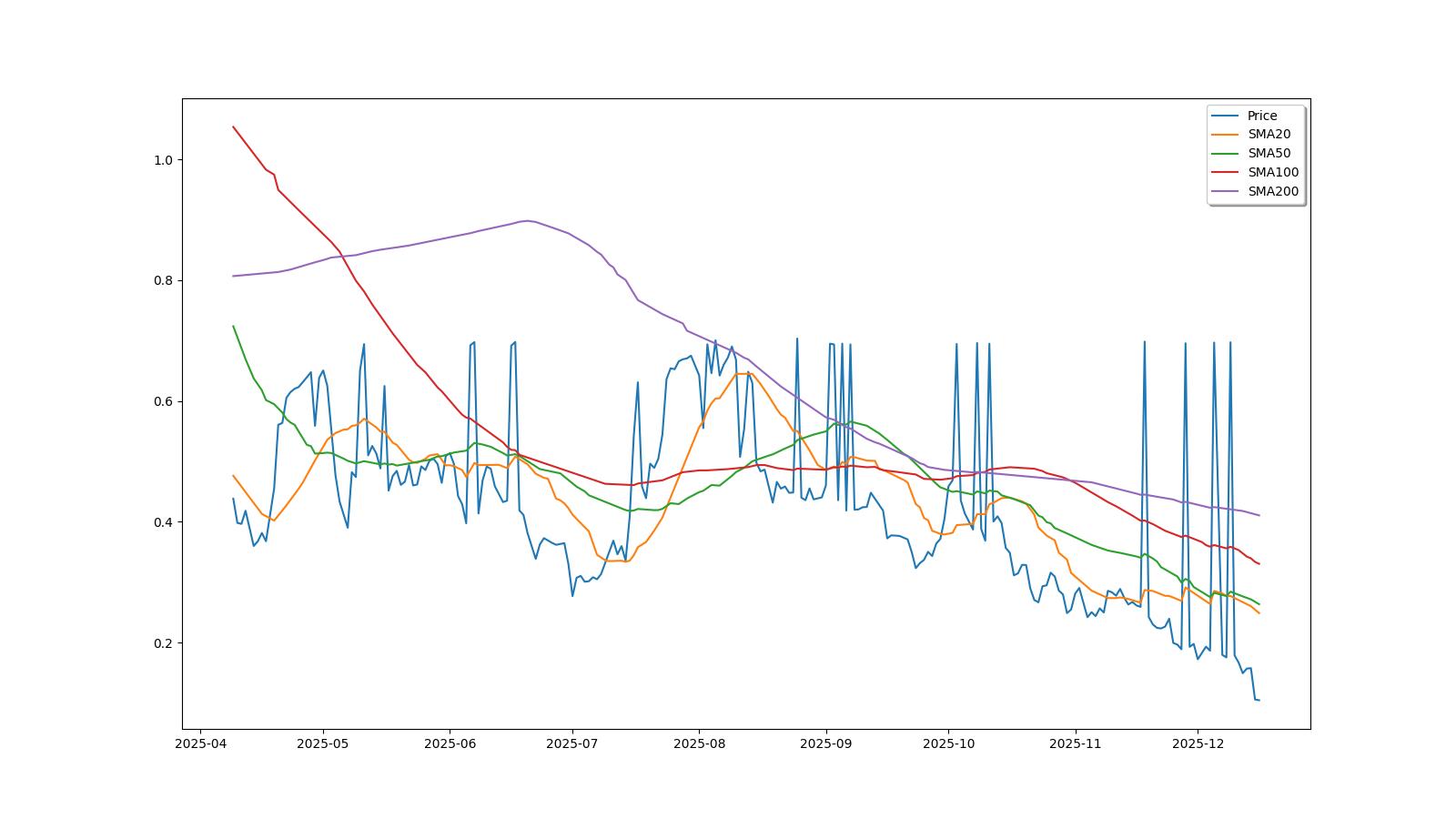 APWine Simple Moving Averages