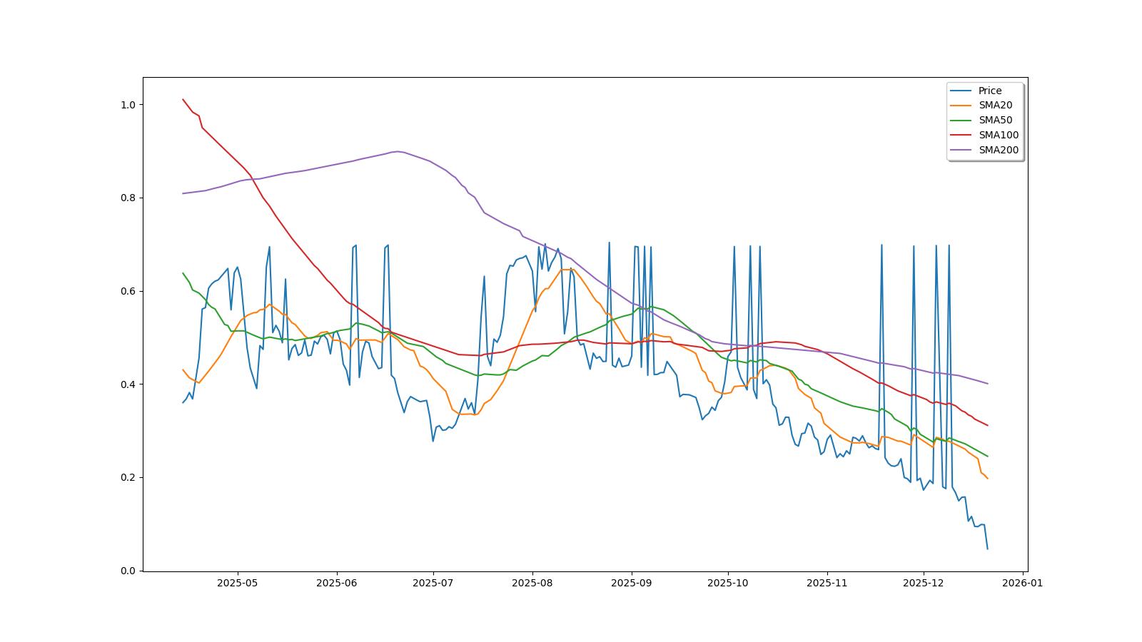 APWine Simple Moving Averages