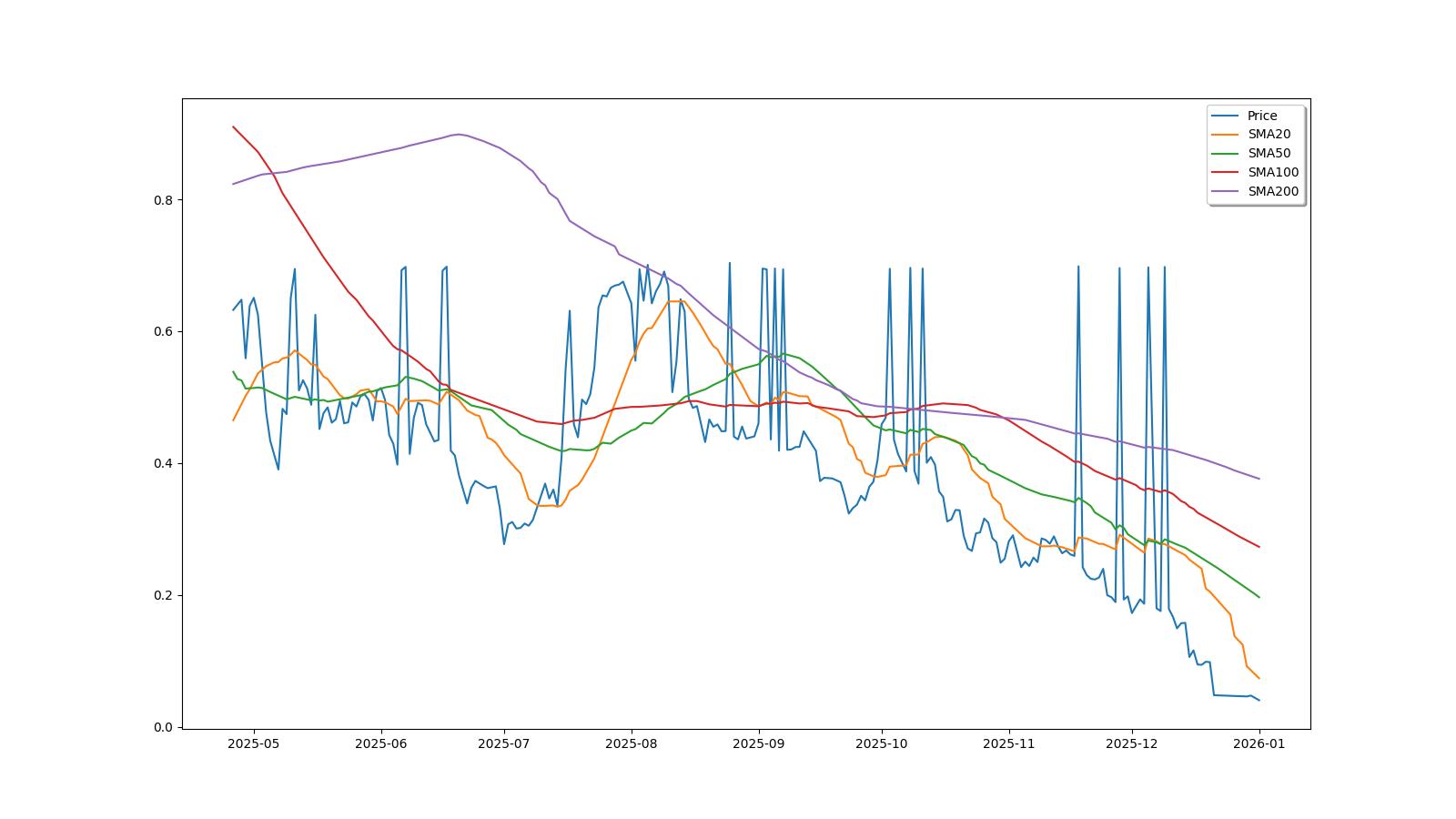 APWine Simple Moving Averages