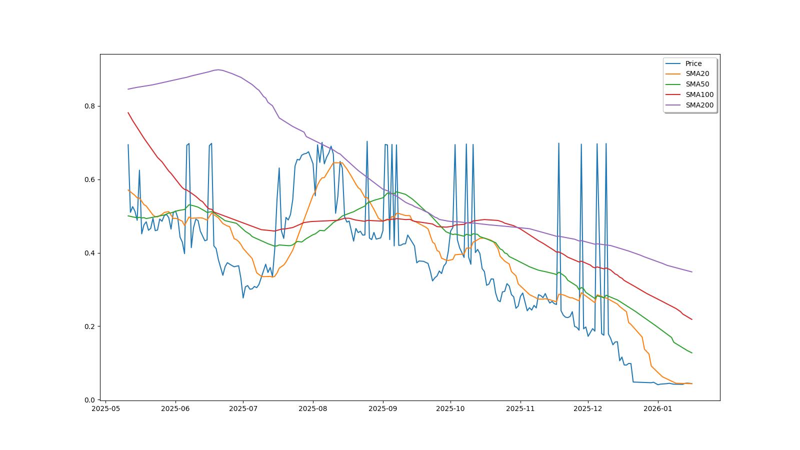 APWine Simple Moving Averages