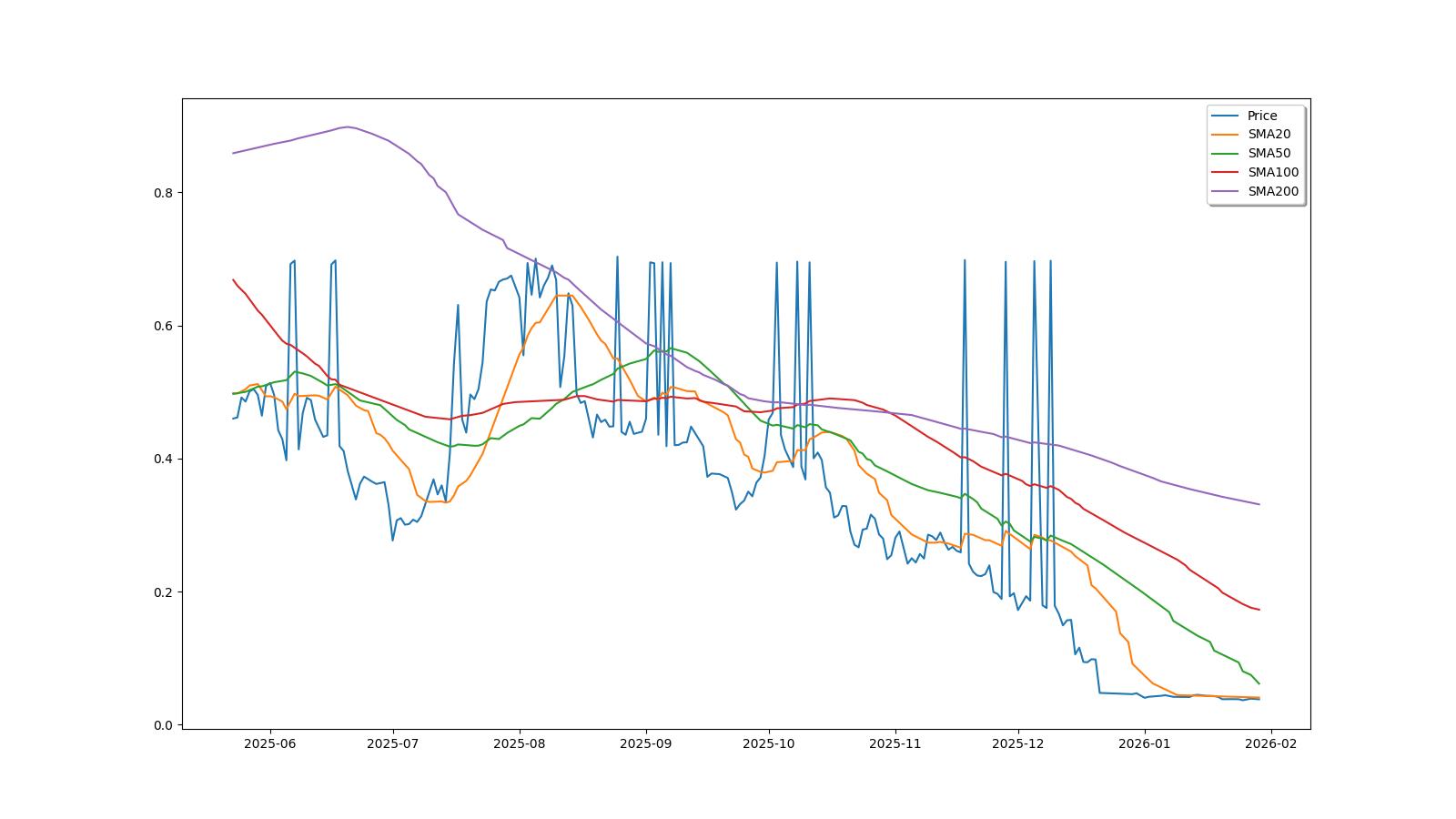 APWine Simple Moving Averages