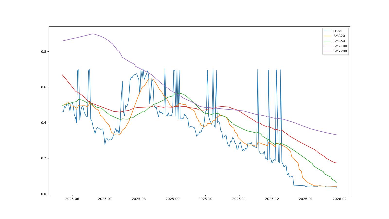 APWine Simple Moving Averages