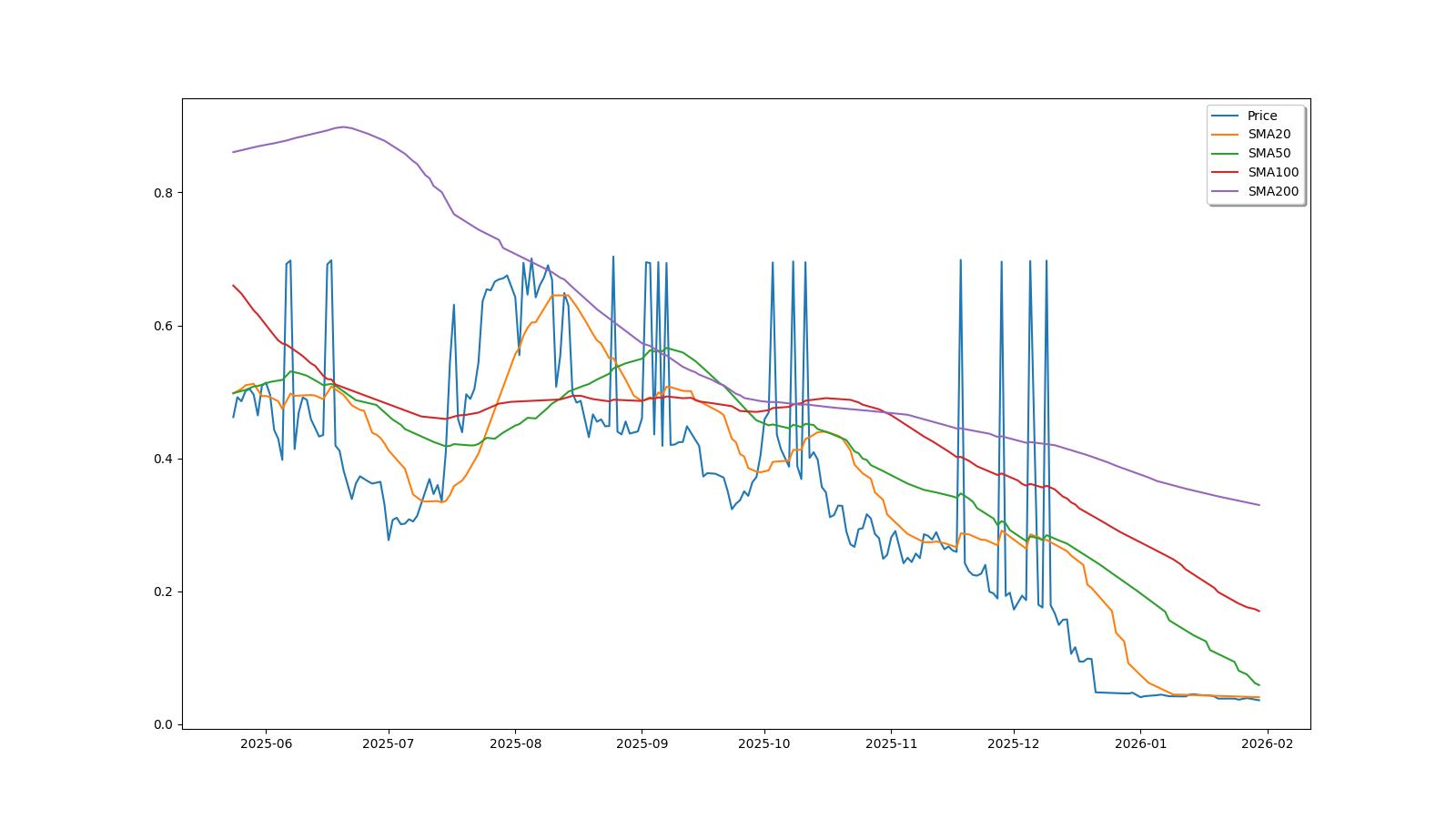 APWine Simple Moving Averages