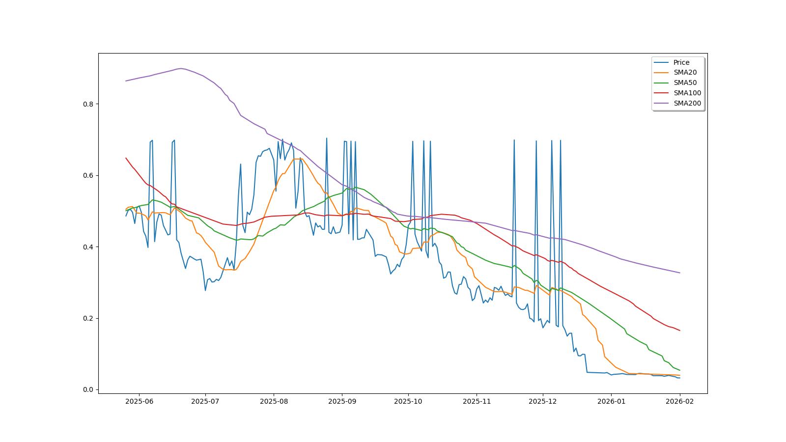 APWine Simple Moving Averages