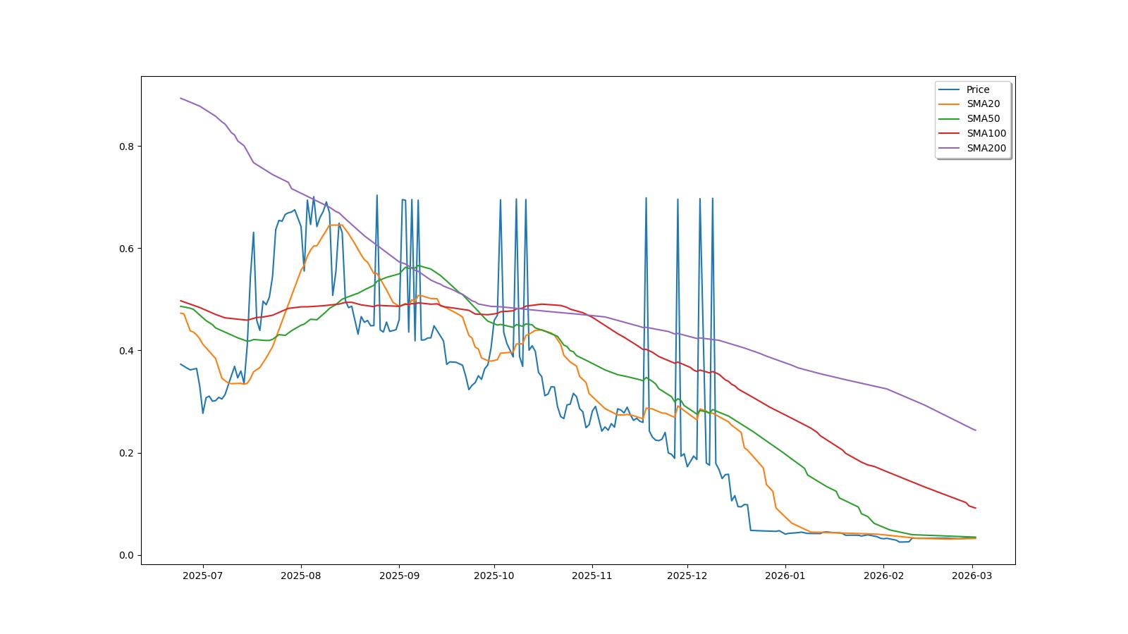 APWine Simple Moving Averages