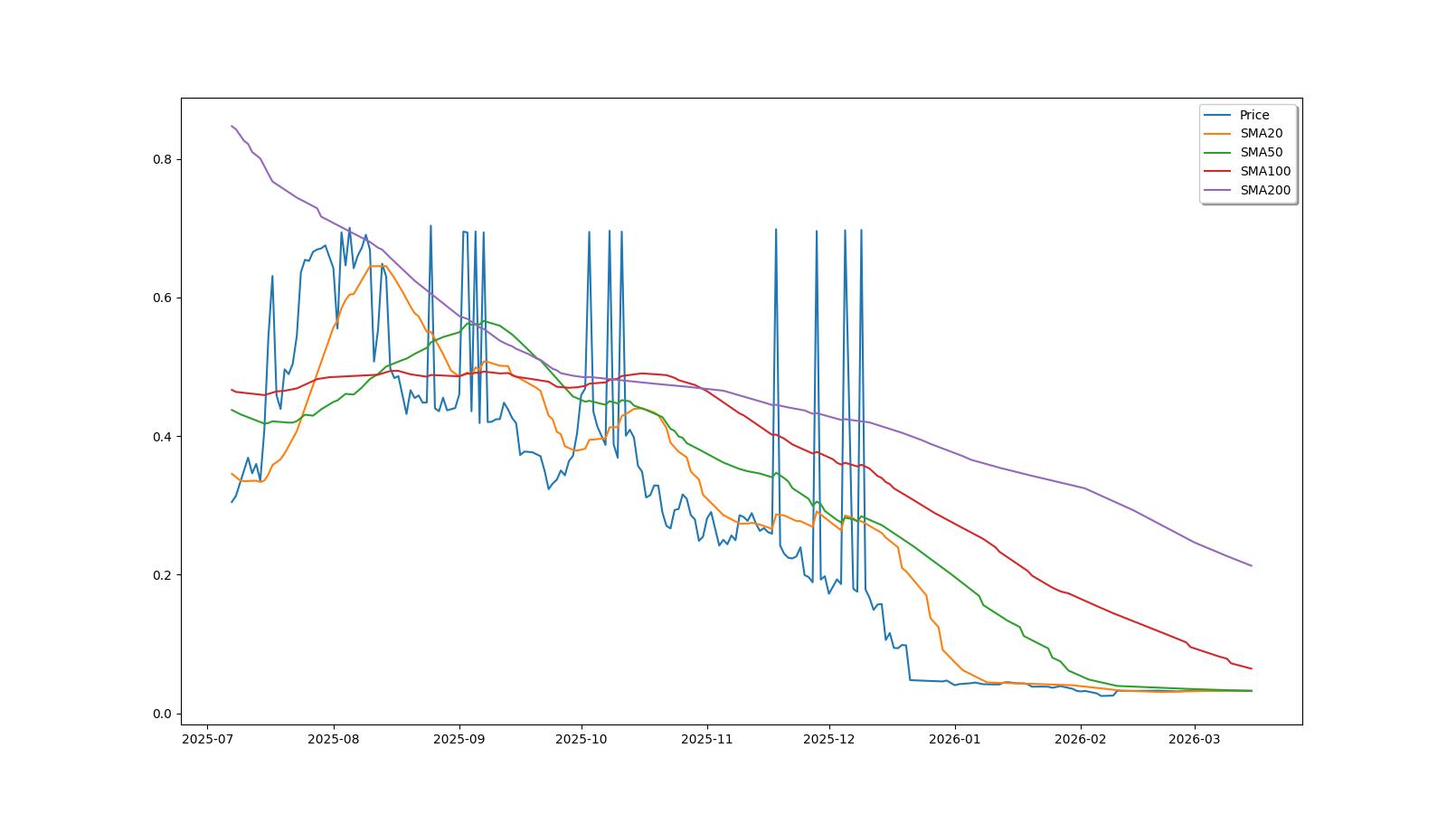 APWine Simple Moving Averages