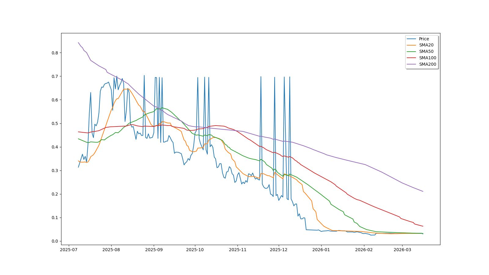 APWine Simple Moving Averages