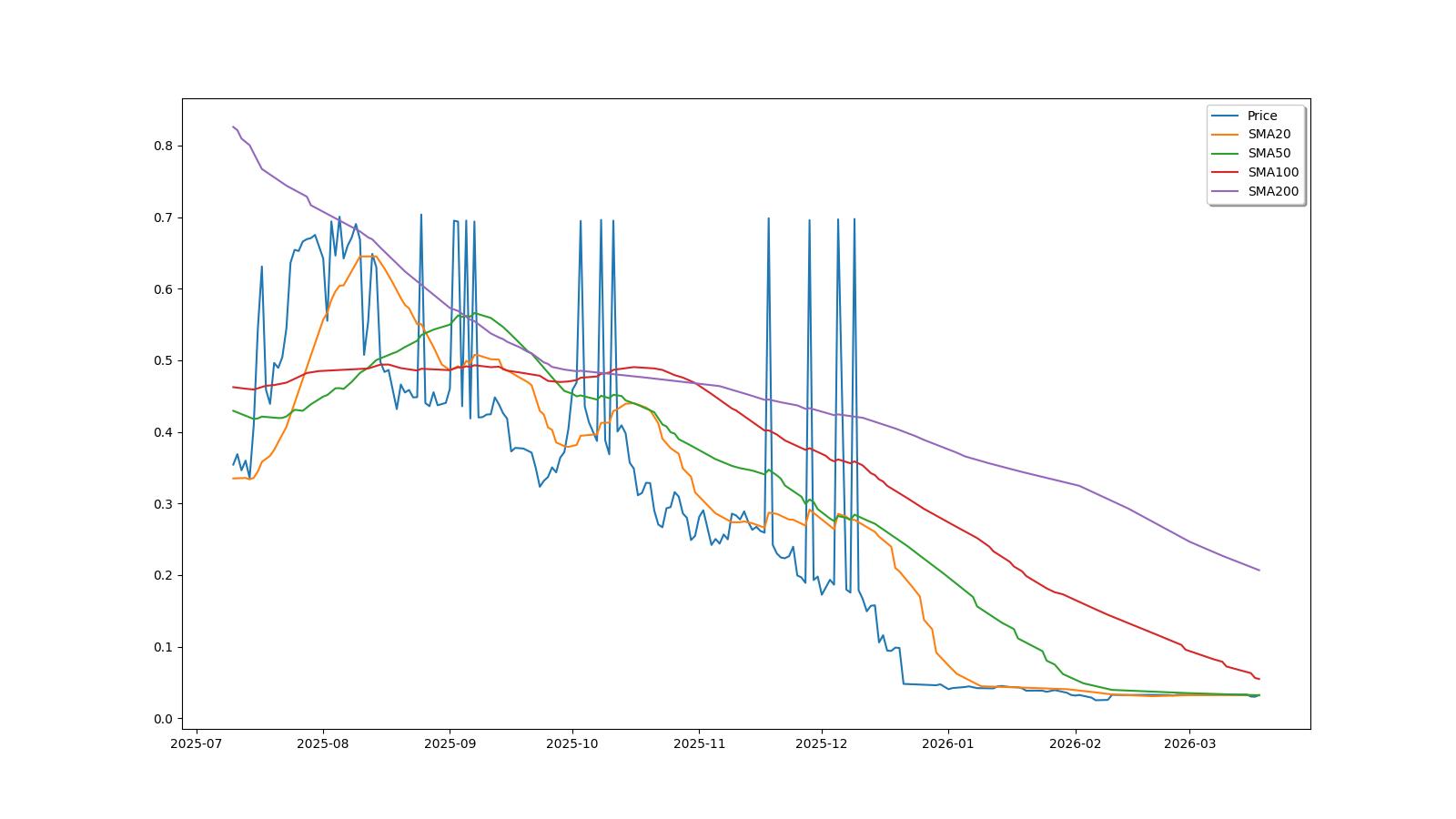 APWine Simple Moving Averages