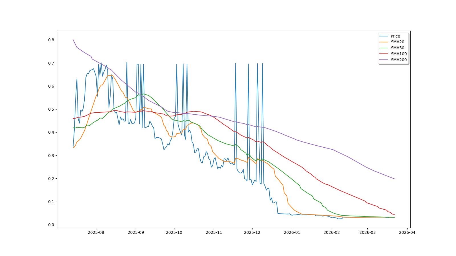 APWine Simple Moving Averages