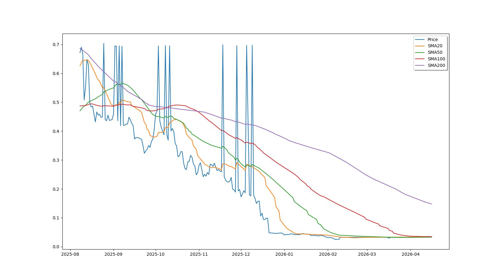 APWine Simple Moving Averages