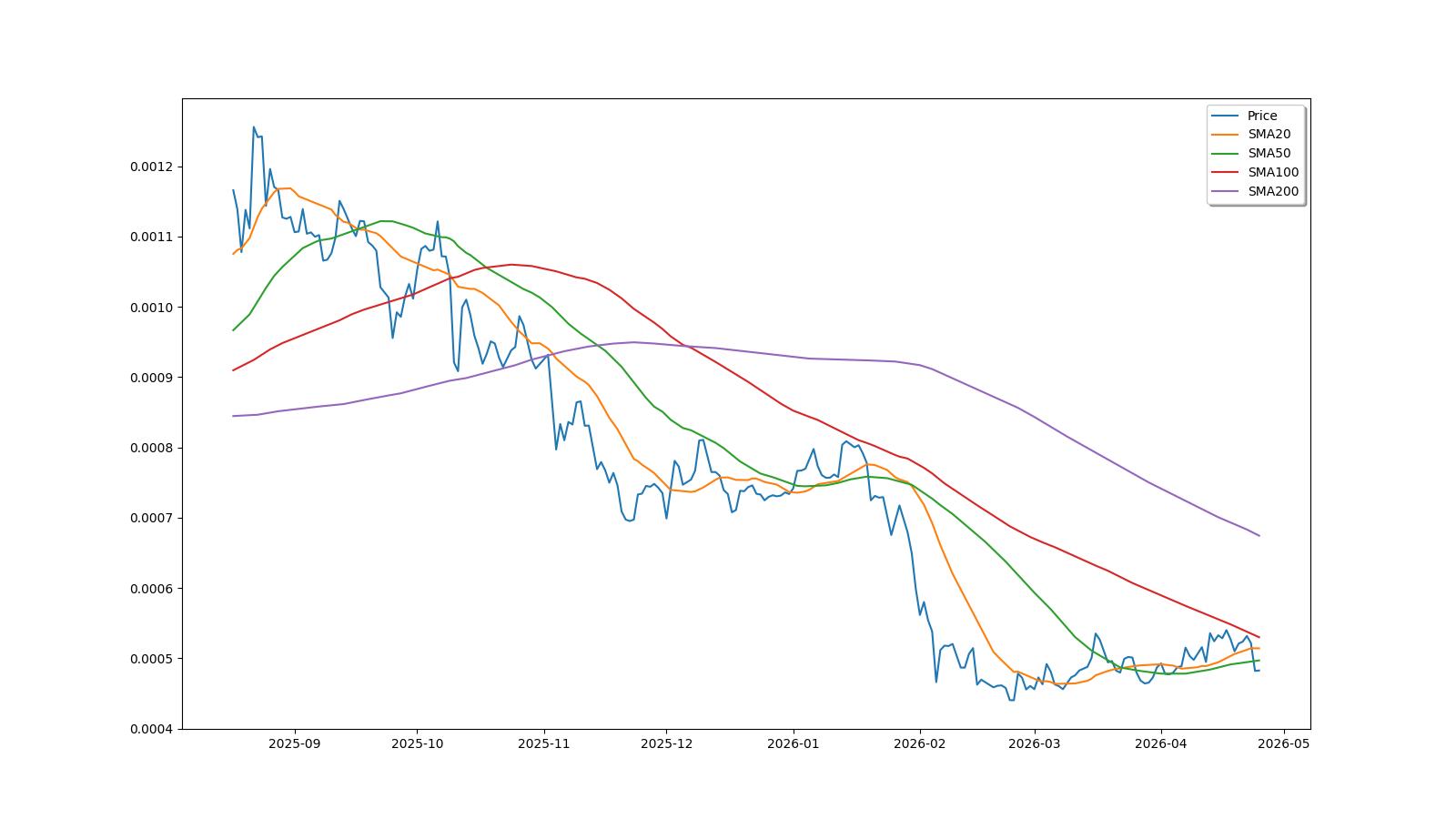 APY.Finance Simple Moving Averages