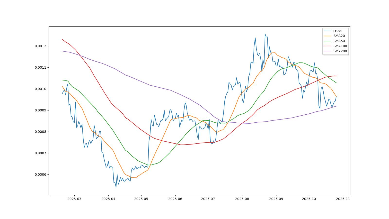 APY.Finance Simple Moving Averages
