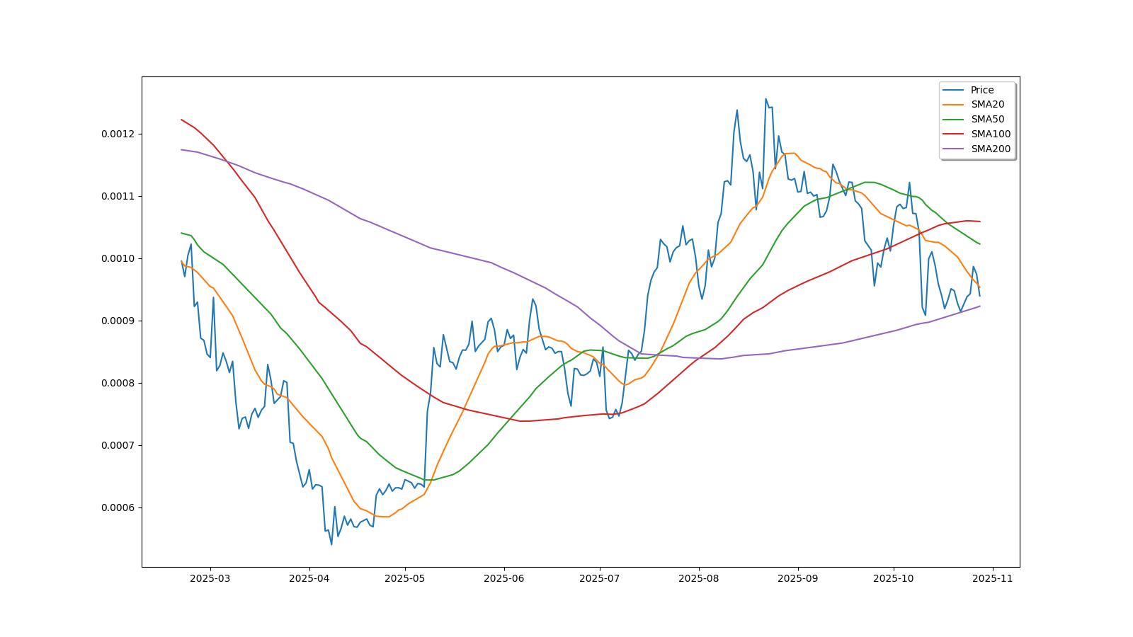 APY.Finance Simple Moving Averages