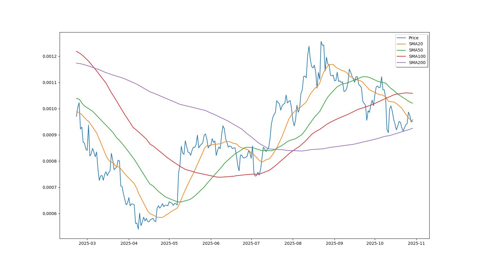 APY.Finance Simple Moving Averages