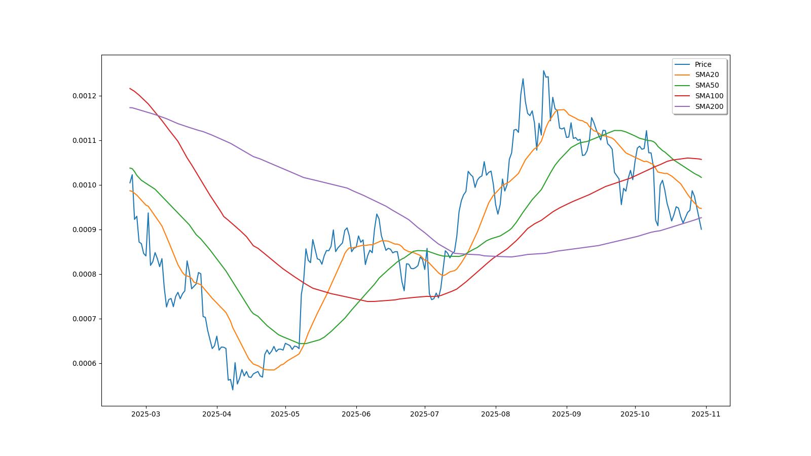 APY.Finance Simple Moving Averages