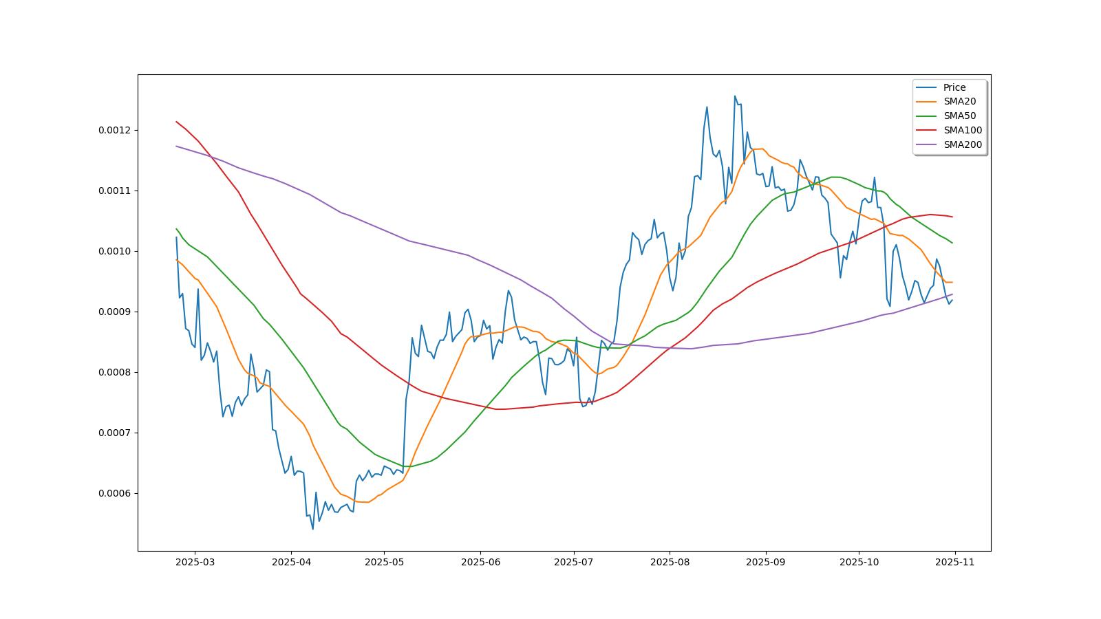 APY.Finance Simple Moving Averages