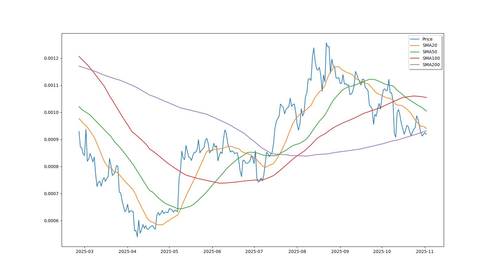 APY.Finance Simple Moving Averages