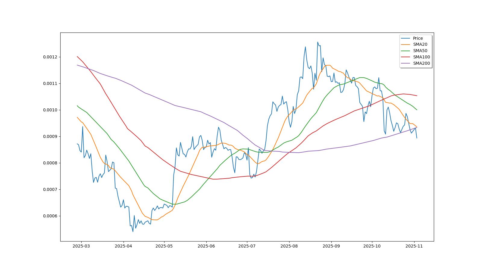 APY.Finance Simple Moving Averages