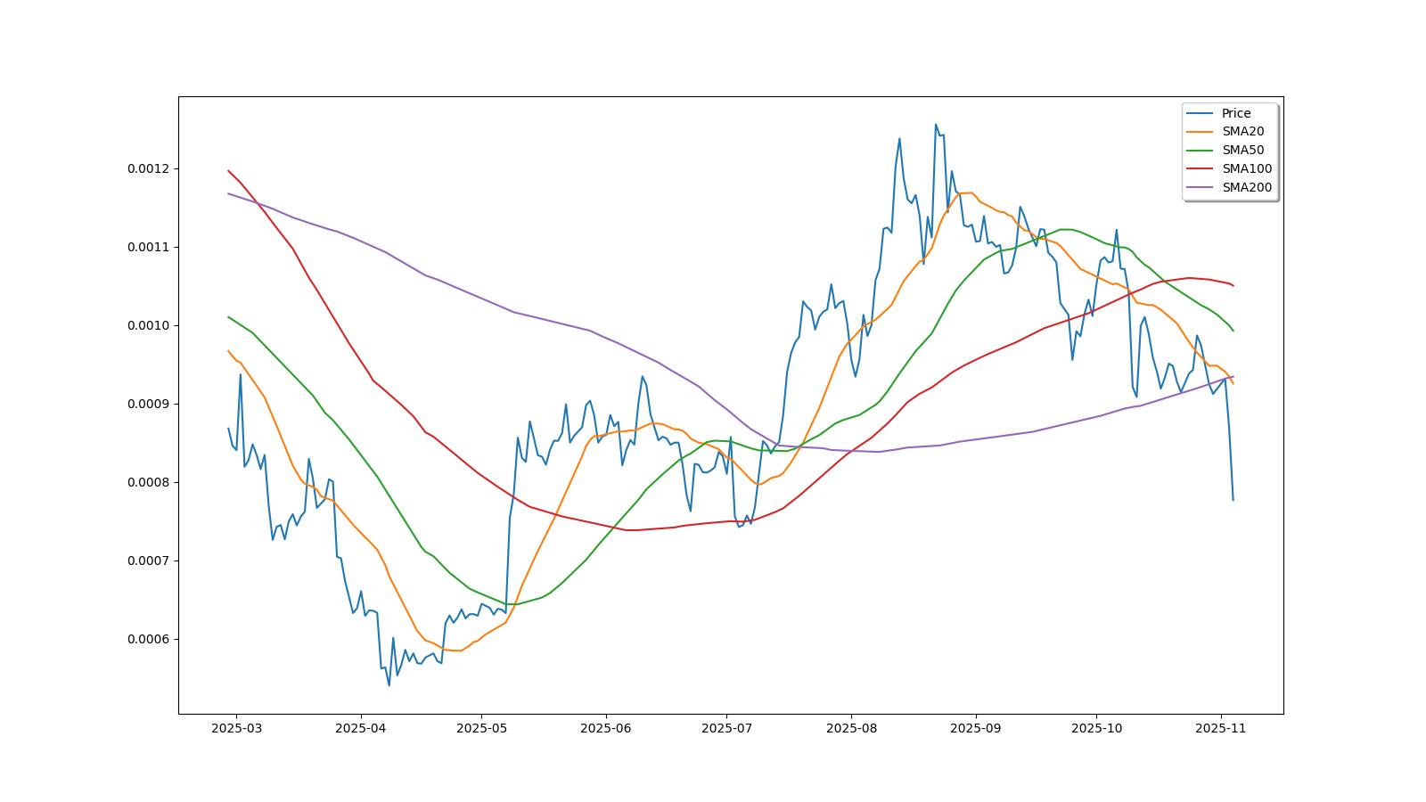 APY.Finance Simple Moving Averages