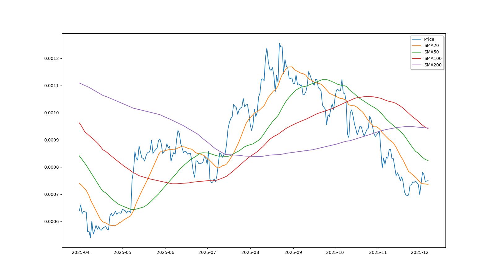 APY.Finance Simple Moving Averages