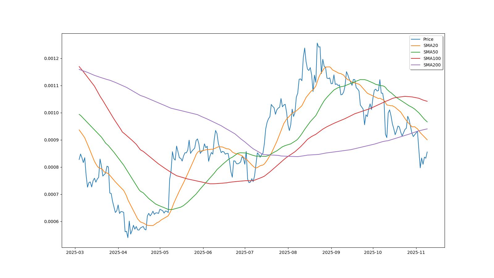 APY.Finance Simple Moving Averages