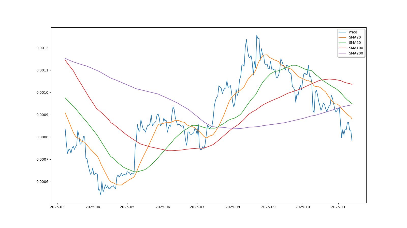 APY.Finance Simple Moving Averages
