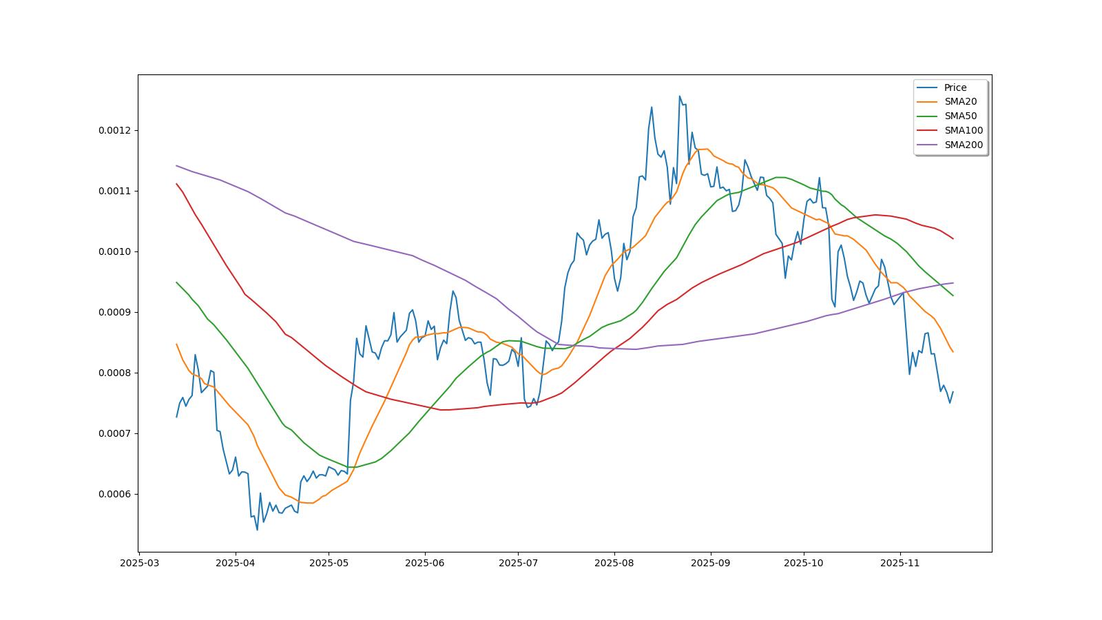 APY.Finance Simple Moving Averages