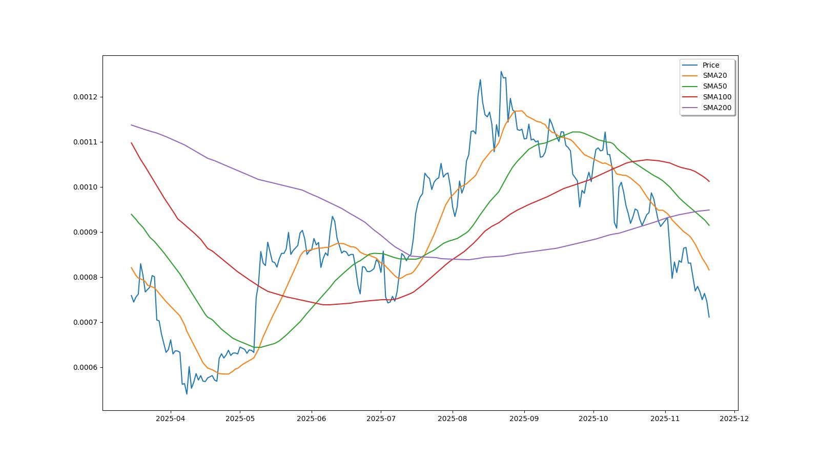 APY.Finance Simple Moving Averages