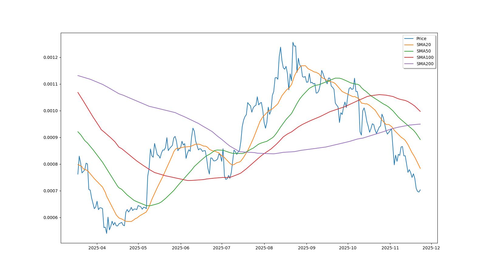 APY.Finance Simple Moving Averages