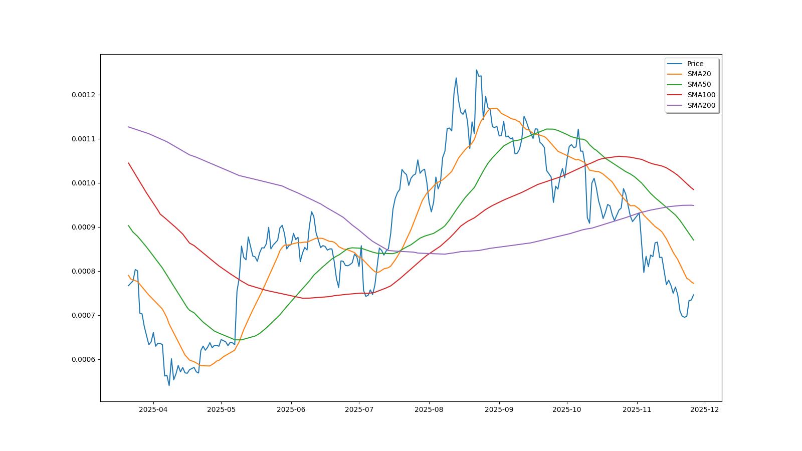 APY.Finance Simple Moving Averages