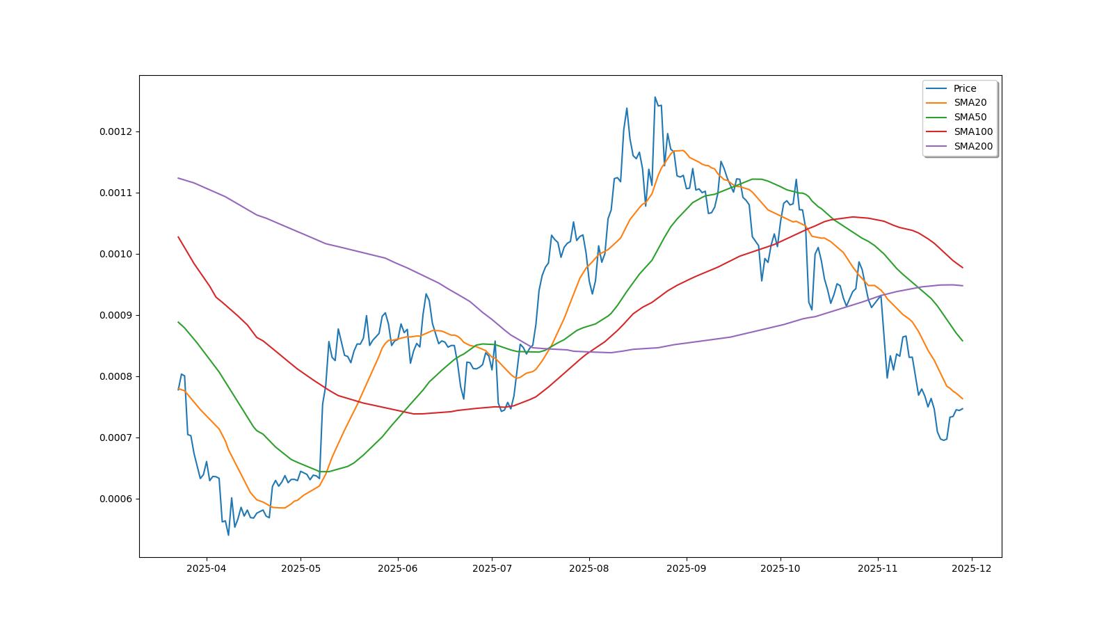 APY.Finance Simple Moving Averages