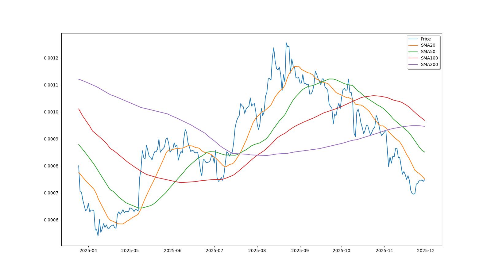 APY.Finance Simple Moving Averages