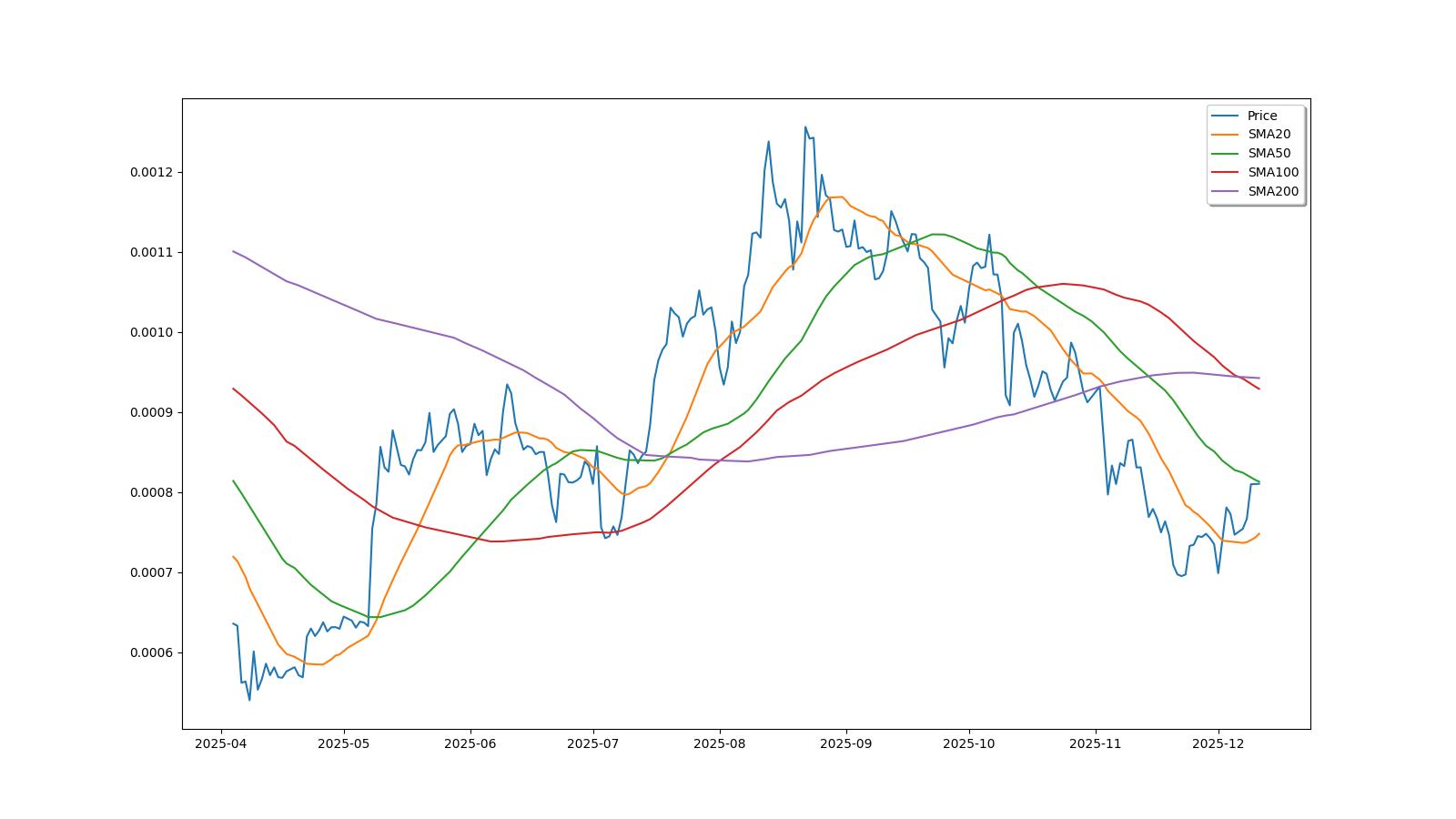 APY.Finance Simple Moving Averages