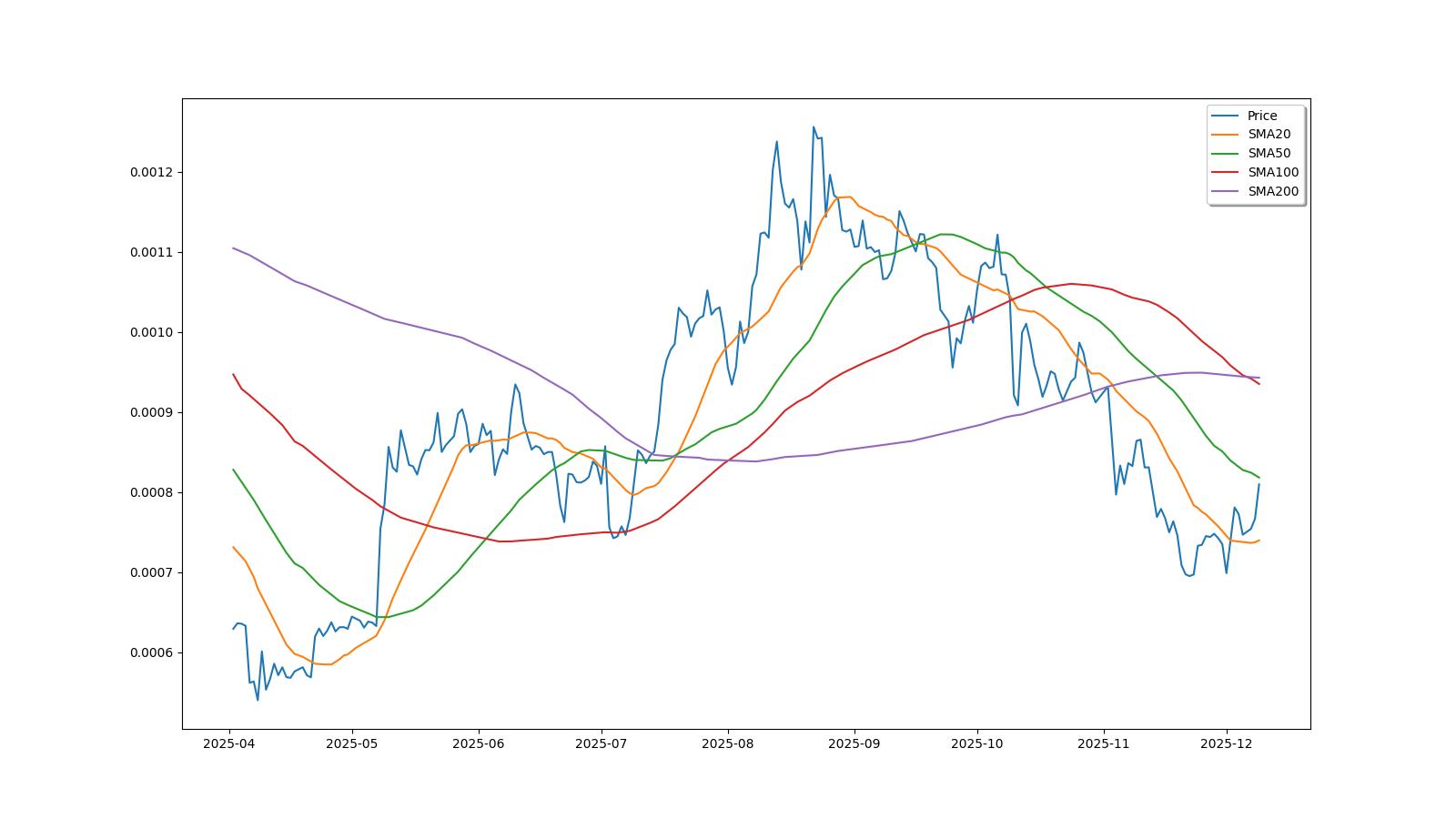 APY.Finance Simple Moving Averages