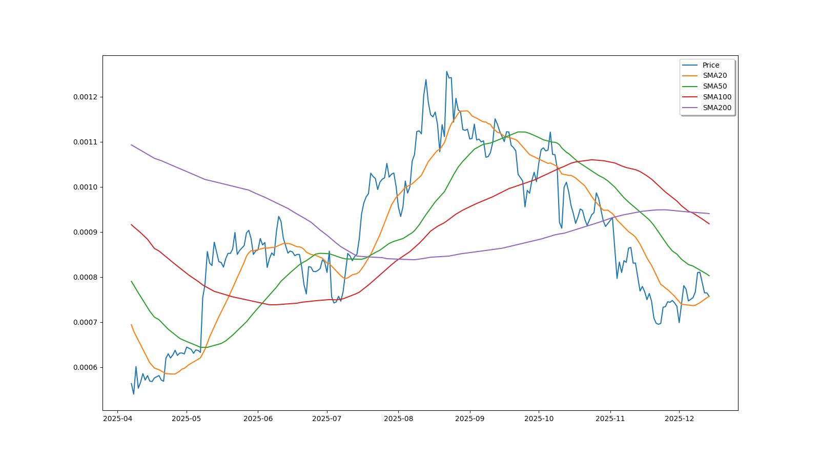APY.Finance Simple Moving Averages