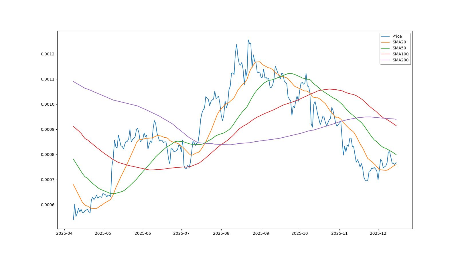 APY.Finance Simple Moving Averages