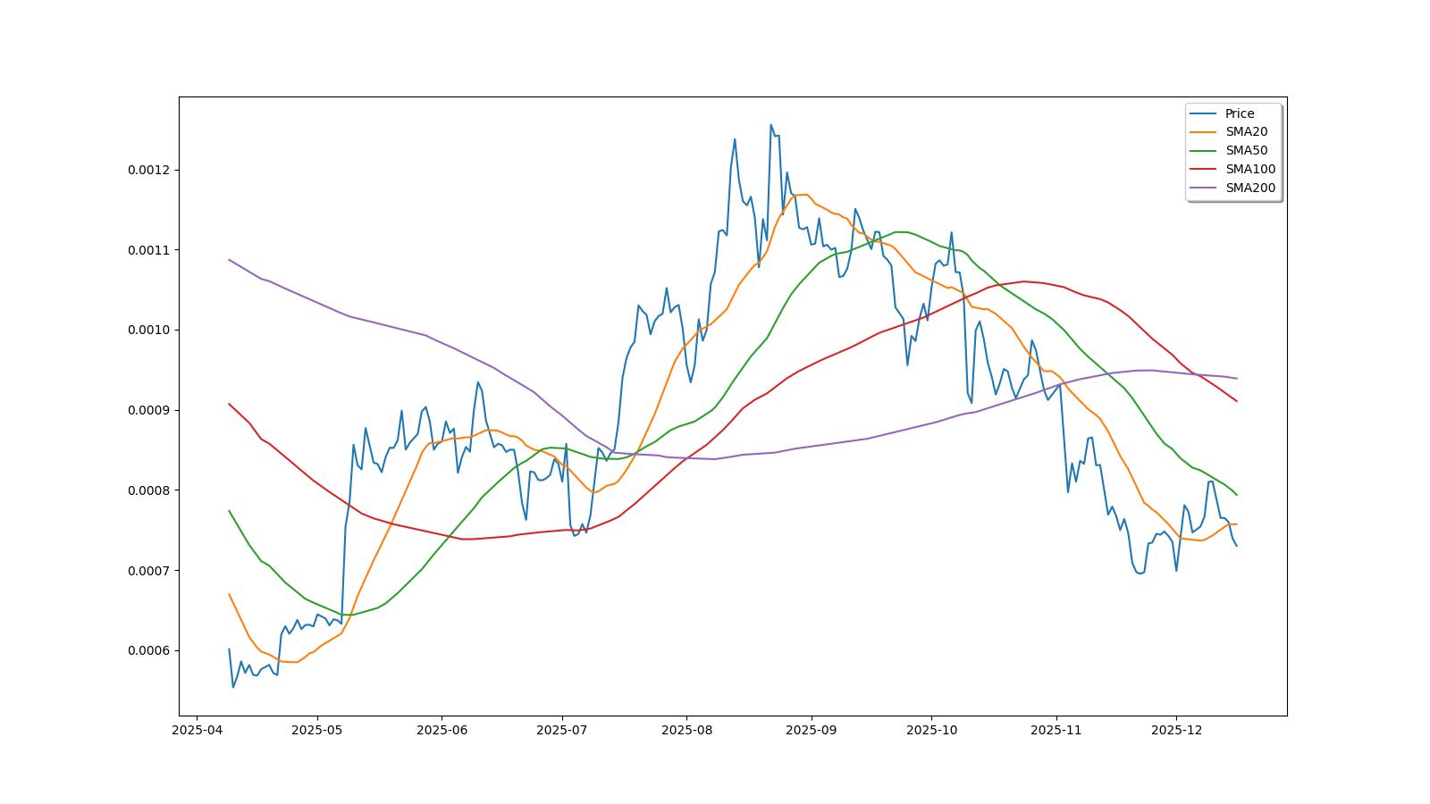 APY.Finance Simple Moving Averages