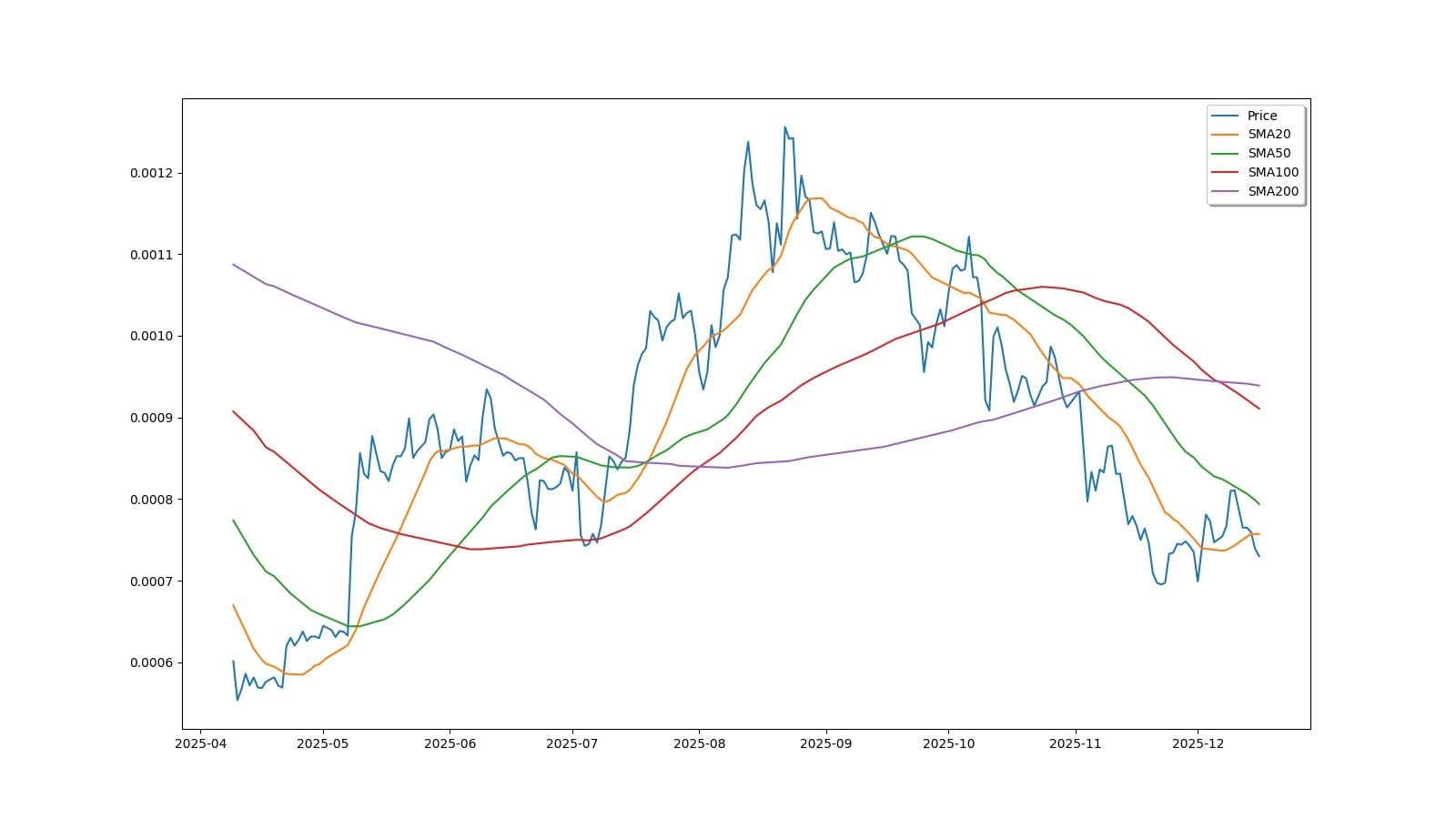 APY.Finance Simple Moving Averages