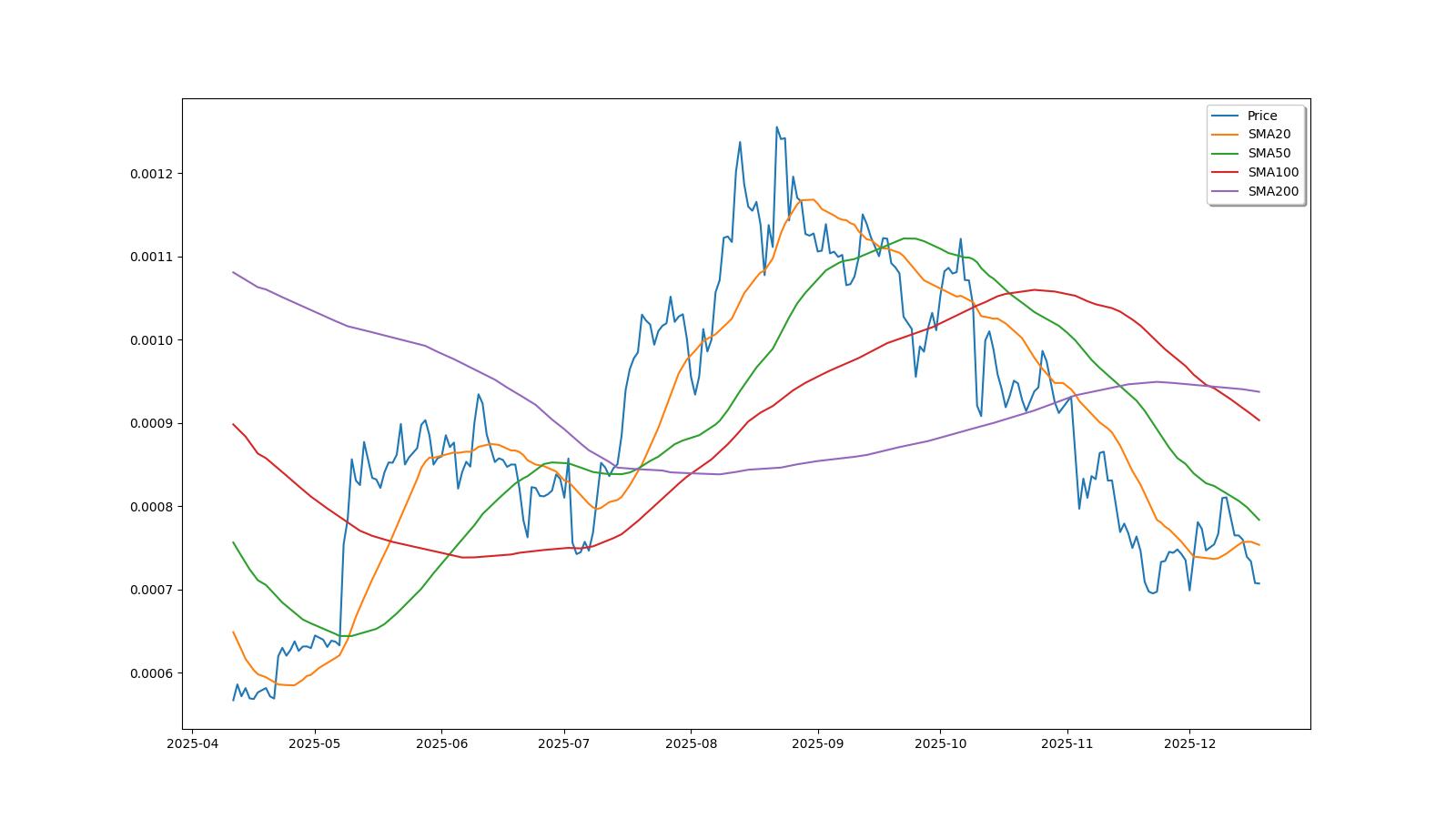 APY.Finance Simple Moving Averages